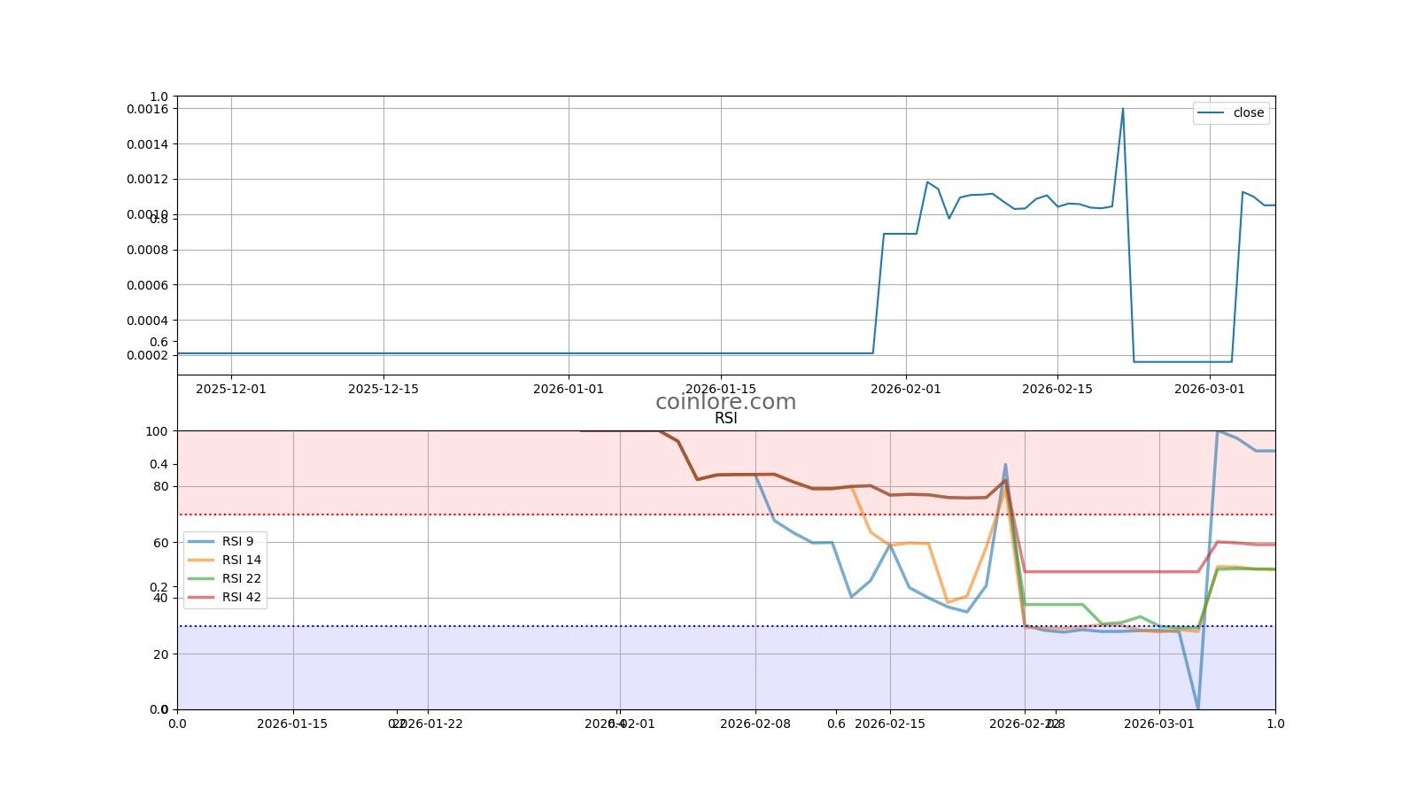 Switcheo RSI indicator