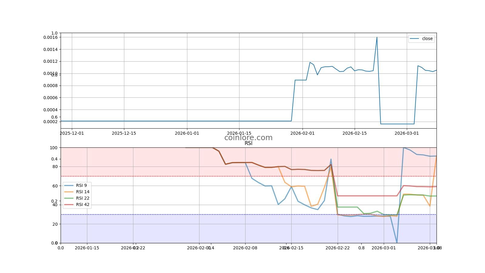 Switcheo RSI indicator