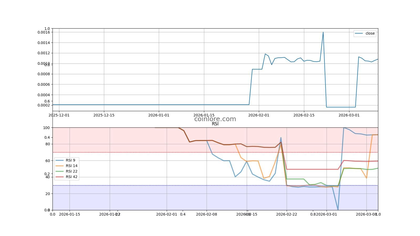 Switcheo RSI indicator