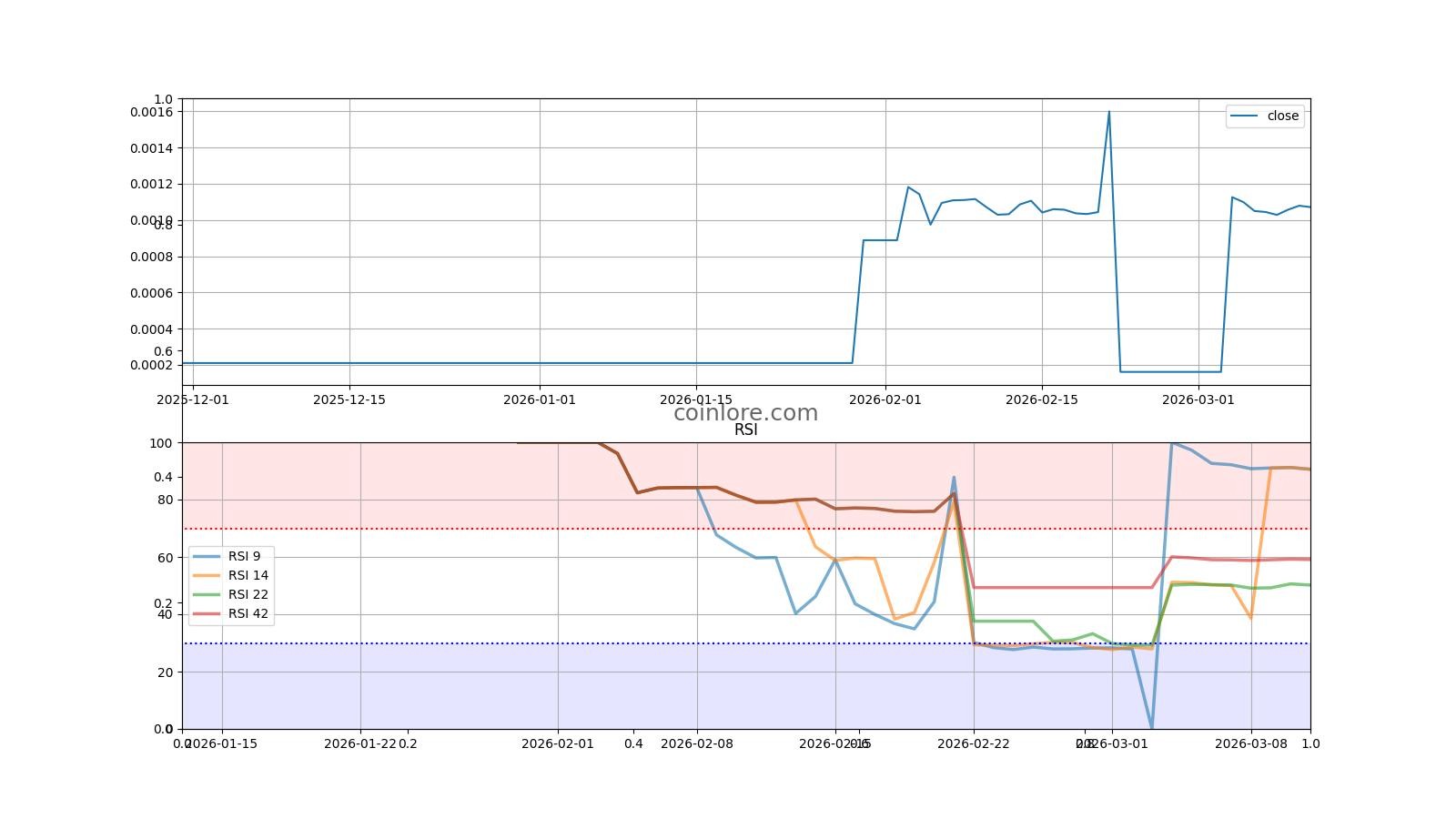 Switcheo RSI indicator