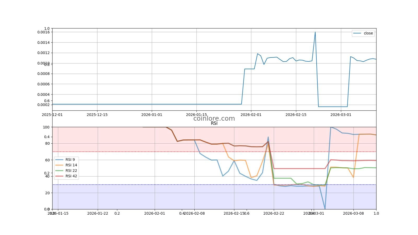 Switcheo RSI indicator