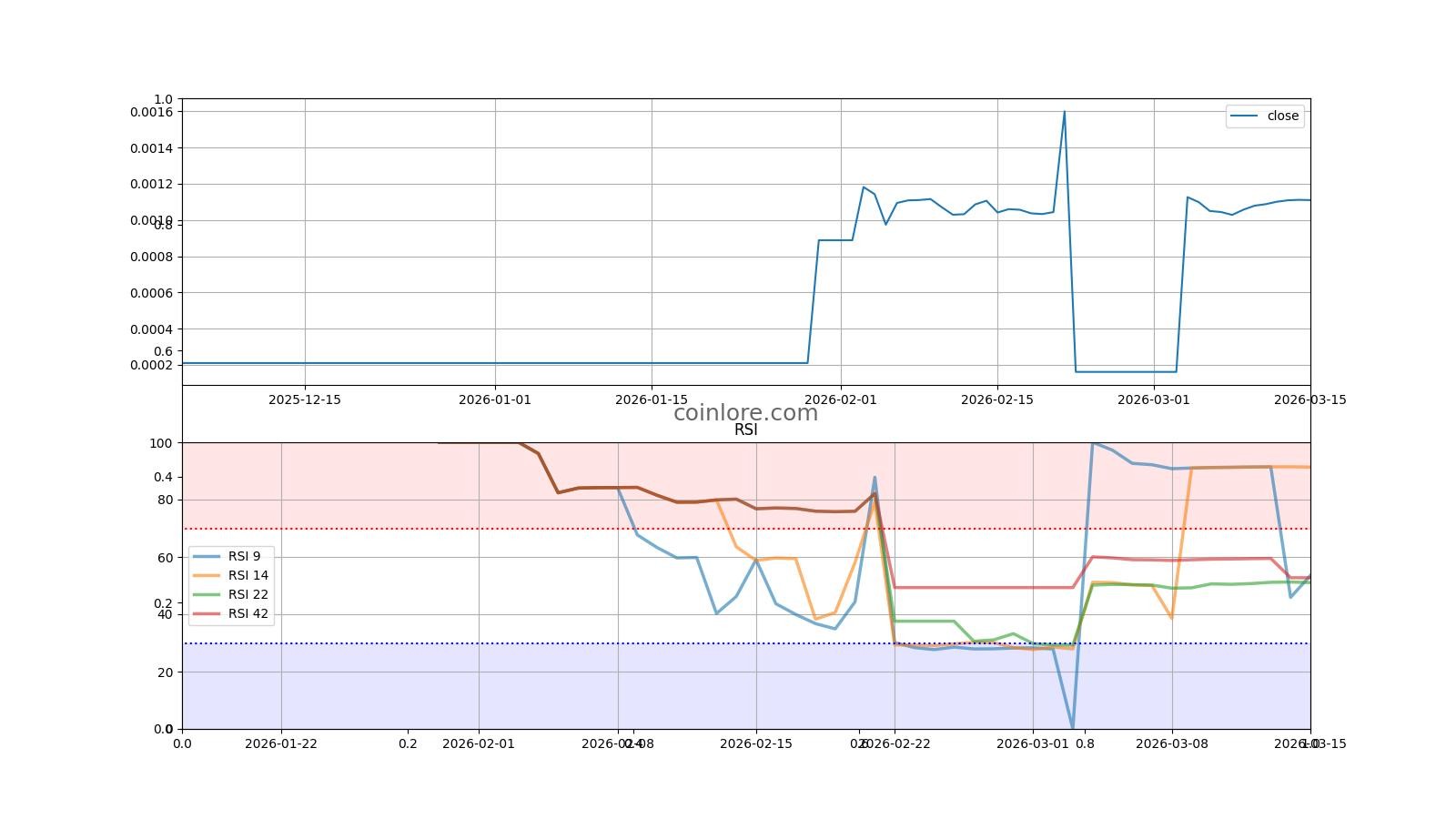 Switcheo RSI indicator