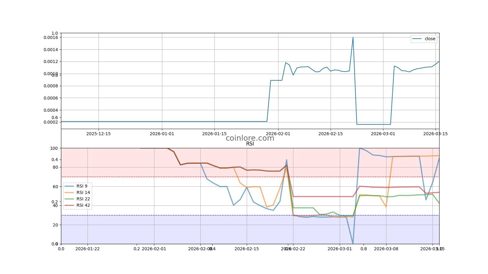 Switcheo RSI indicator