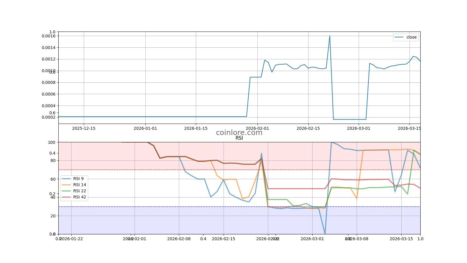 Switcheo RSI indicator