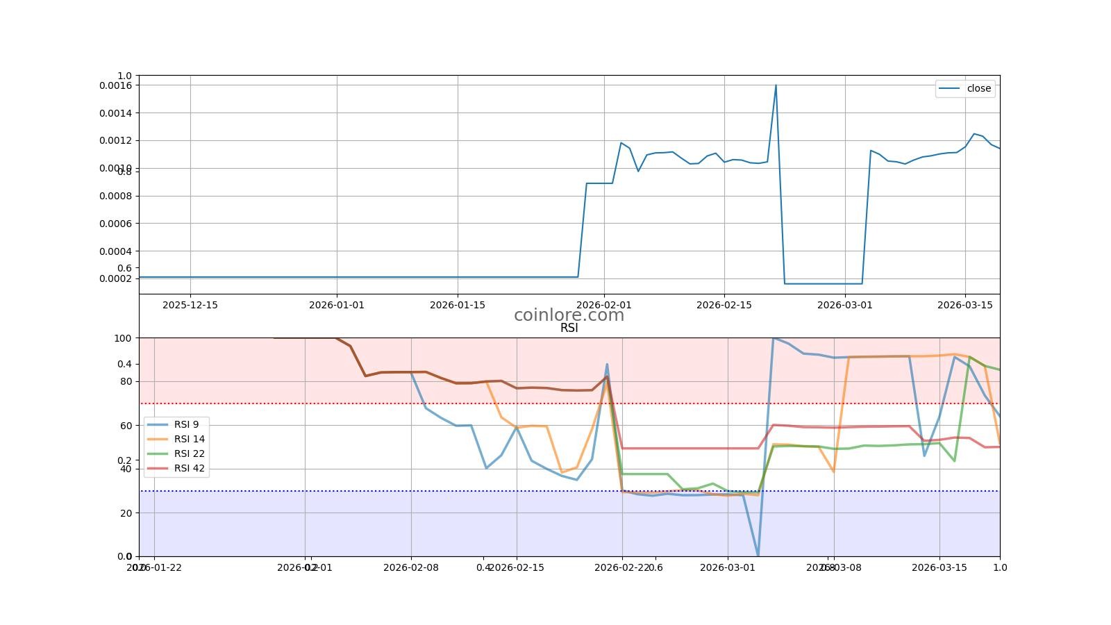 Switcheo RSI indicator