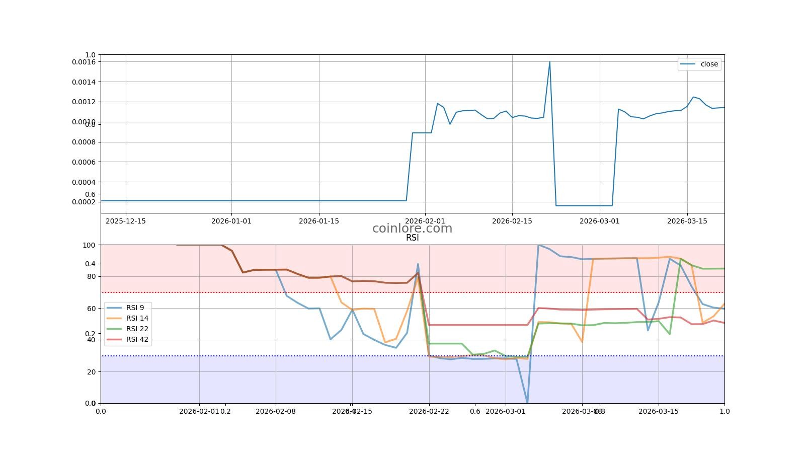 Switcheo RSI indicator