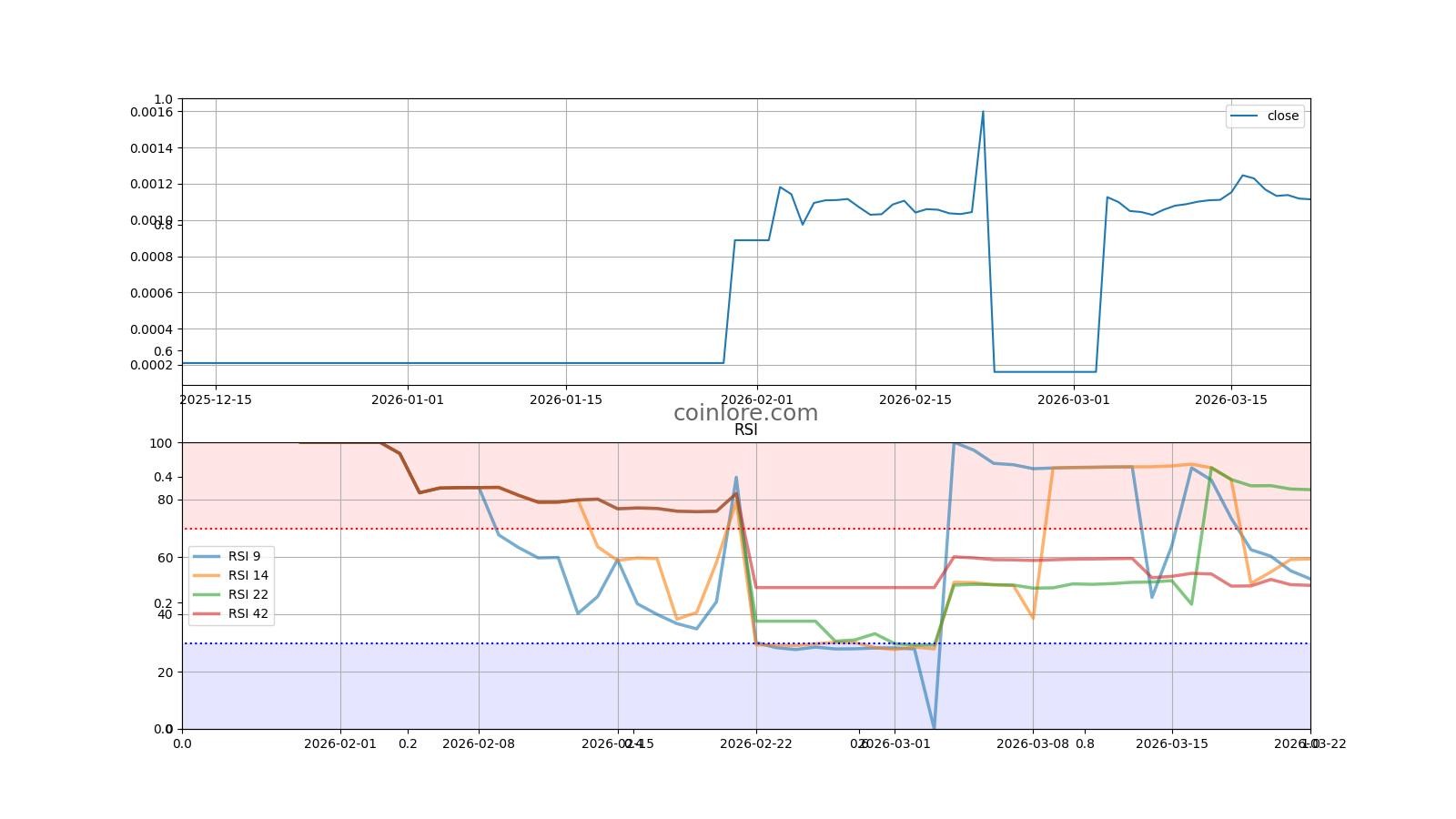 Switcheo RSI indicator