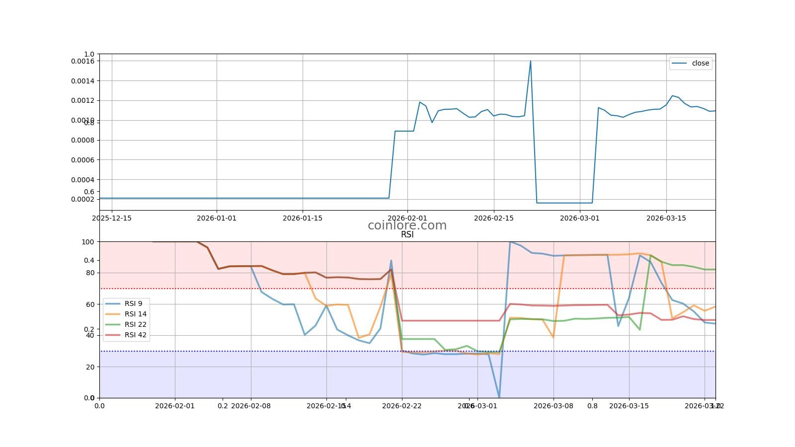 Switcheo RSI indicator
