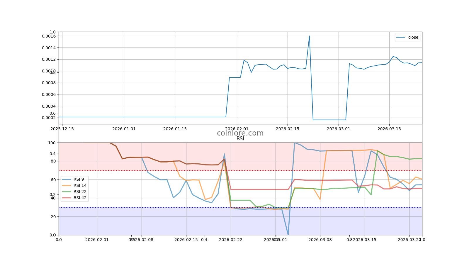 Switcheo RSI indicator