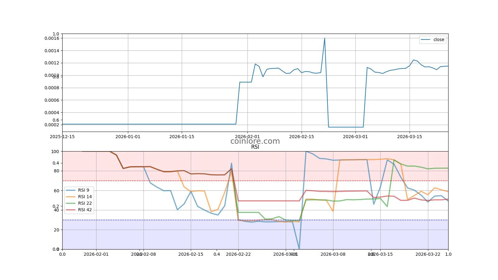 Switcheo RSI indicator
