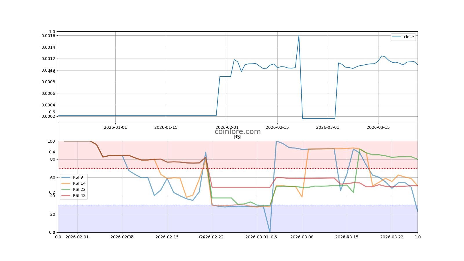 Switcheo RSI indicator