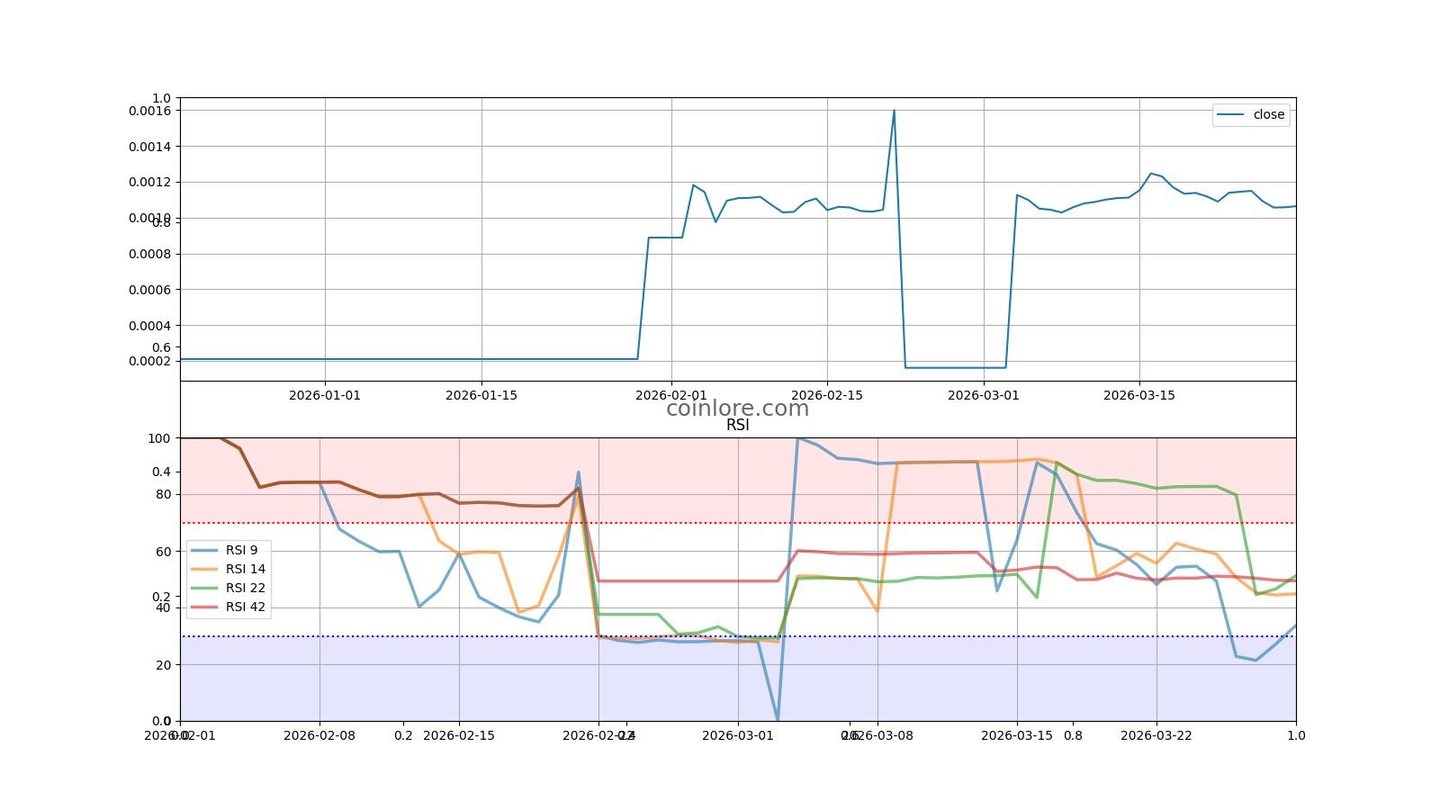 Switcheo RSI indicator