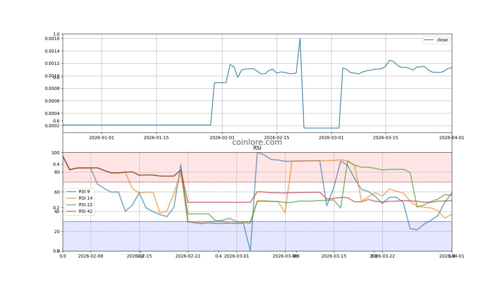 Switcheo RSI indicator