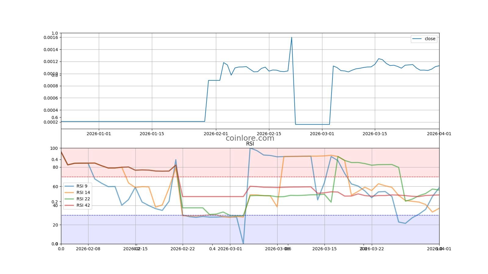 Switcheo RSI indicator