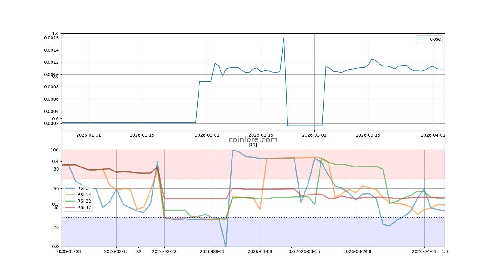 Switcheo RSI indicator