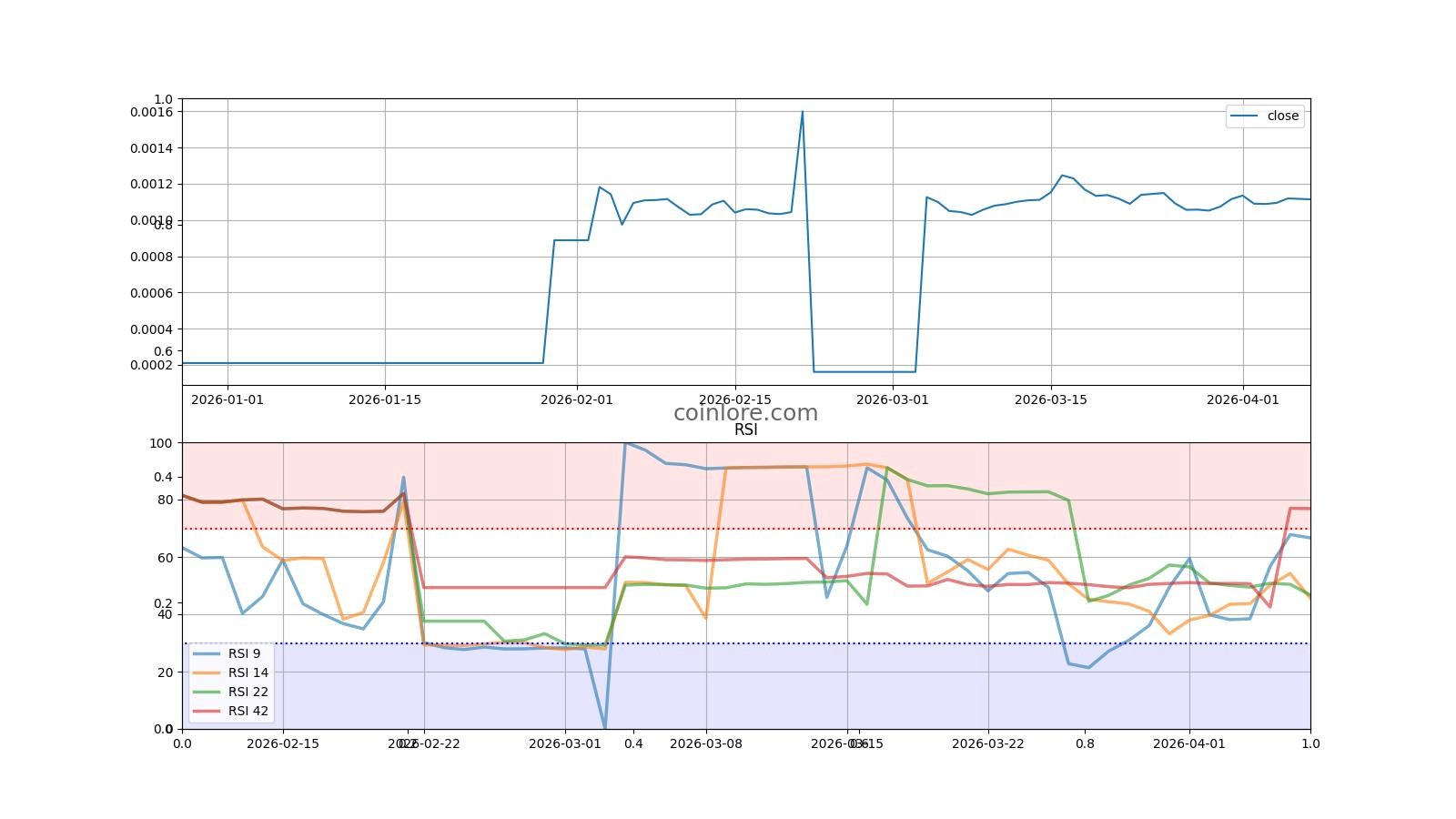 Switcheo RSI indicator