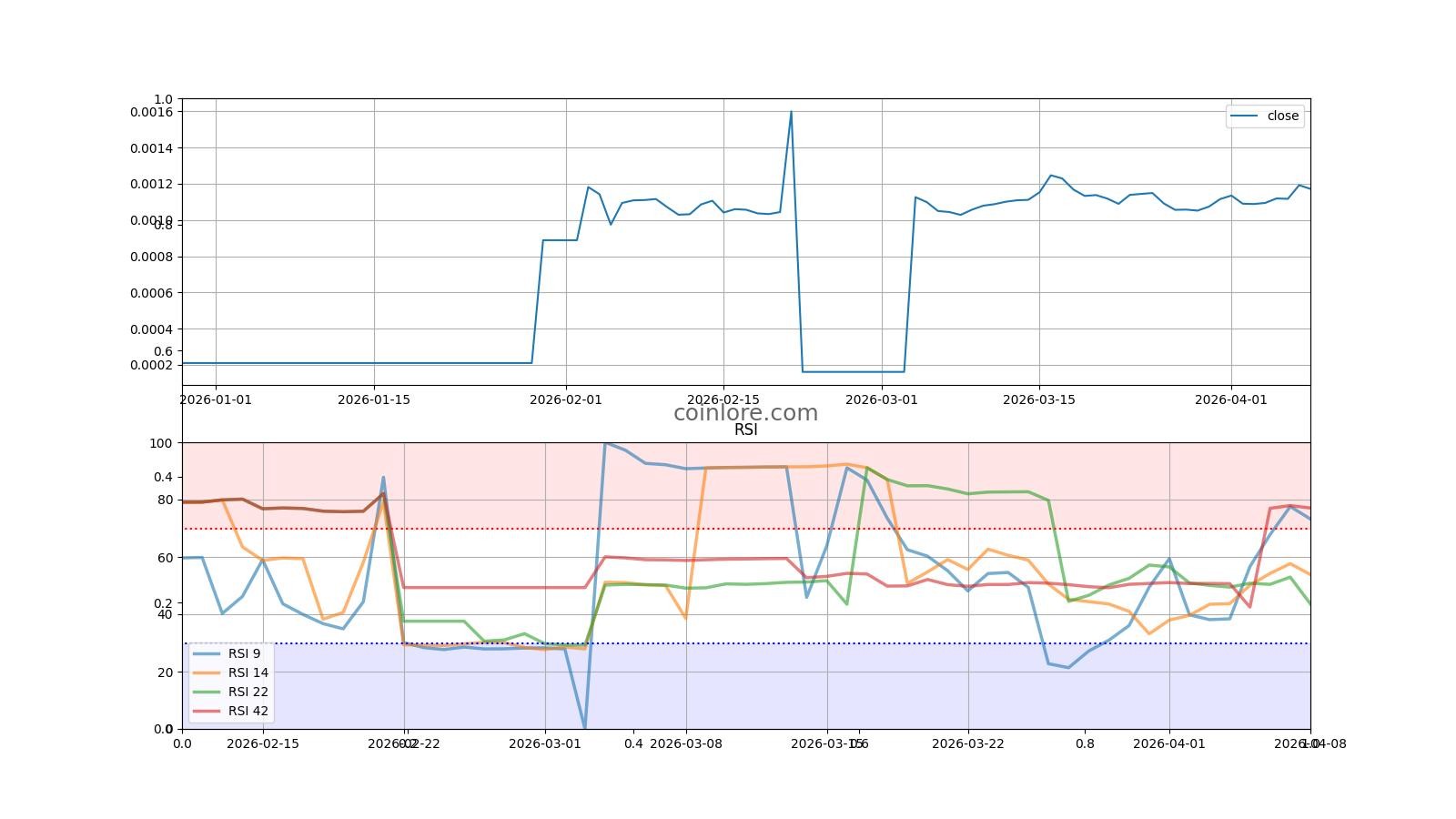 Switcheo RSI indicator