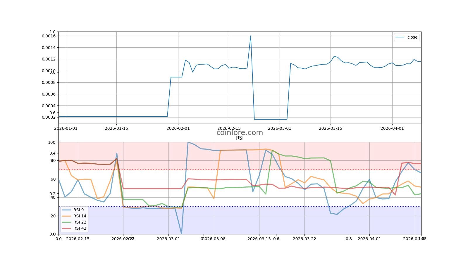 Switcheo RSI indicator