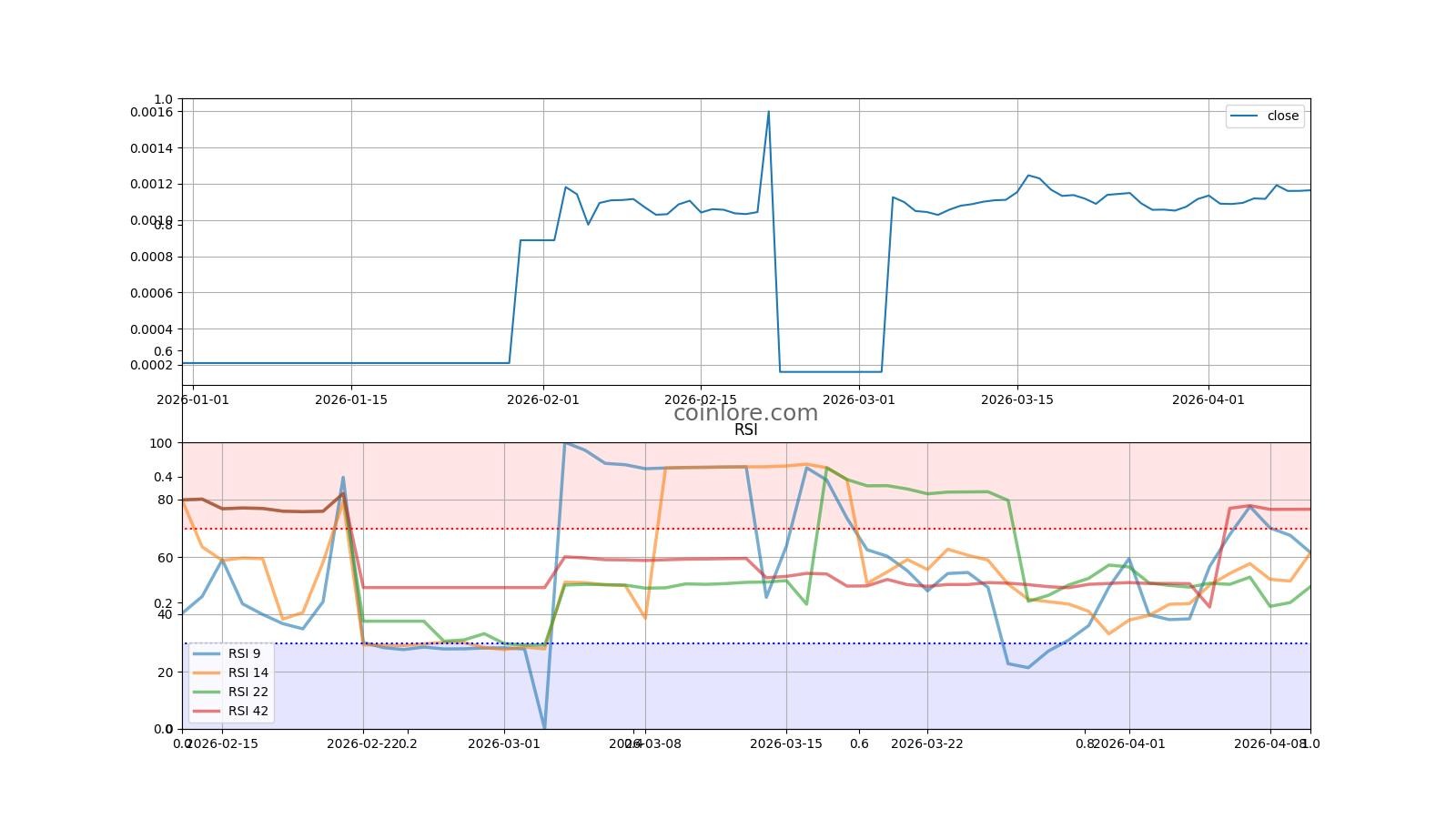 Switcheo RSI indicator