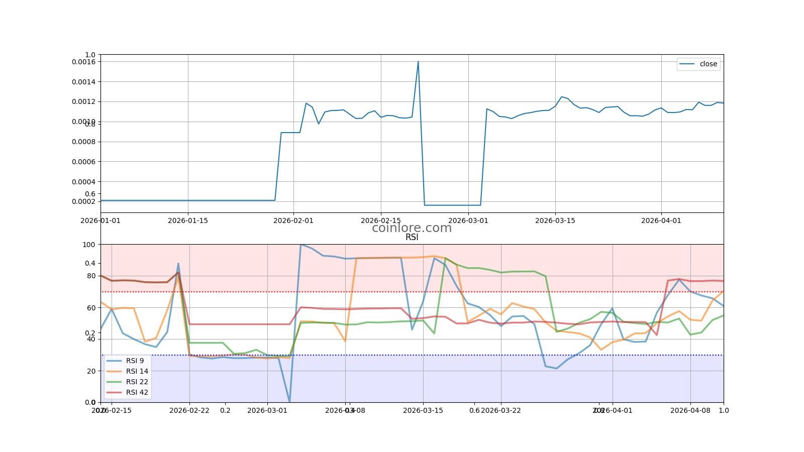 Switcheo RSI indicator