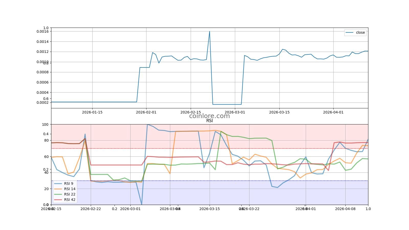 Switcheo RSI indicator