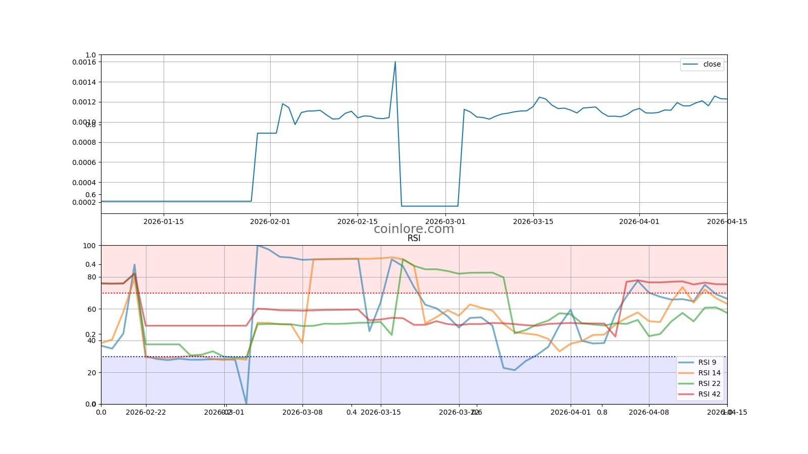 Switcheo RSI indicator