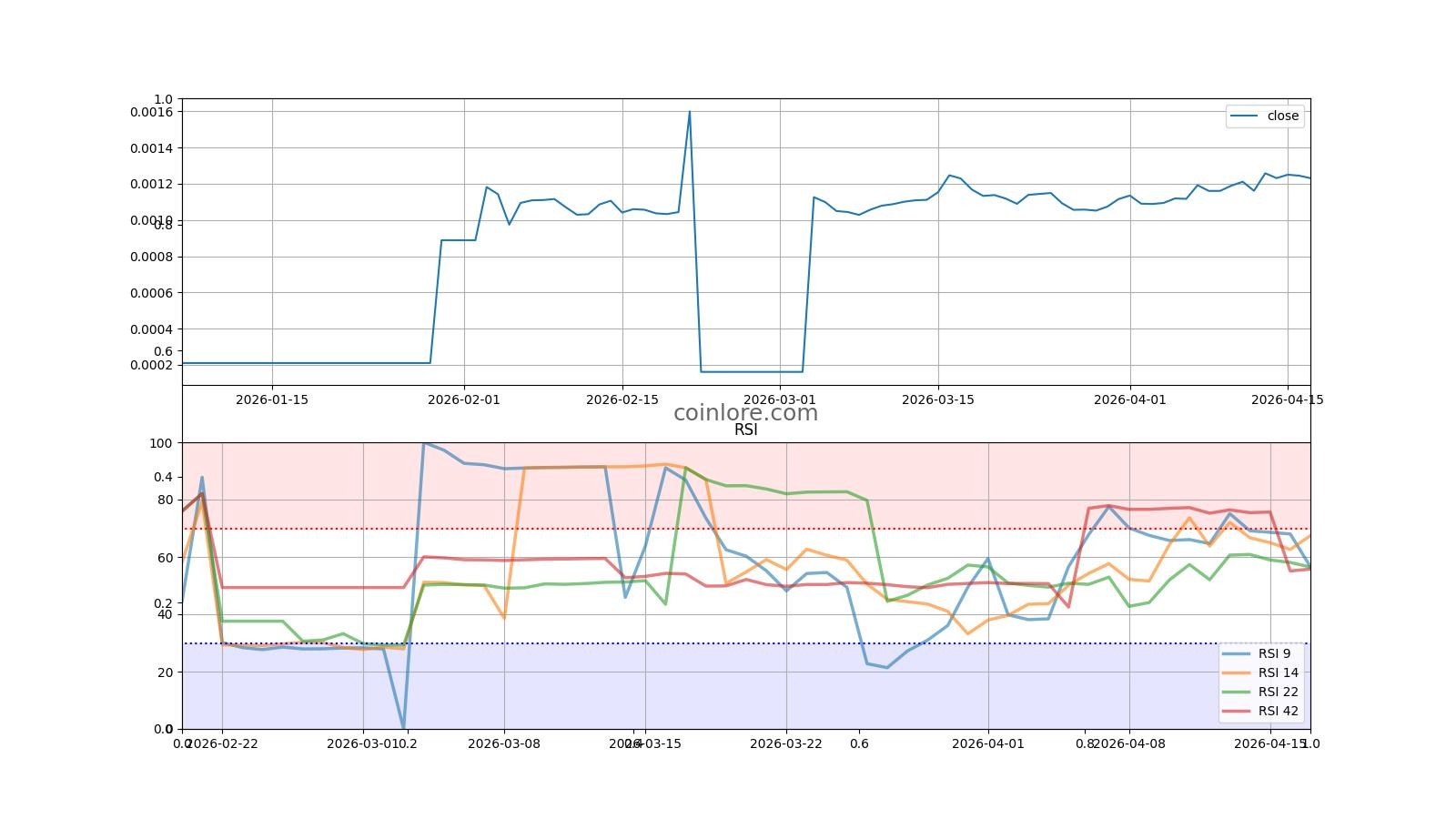 Switcheo RSI indicator