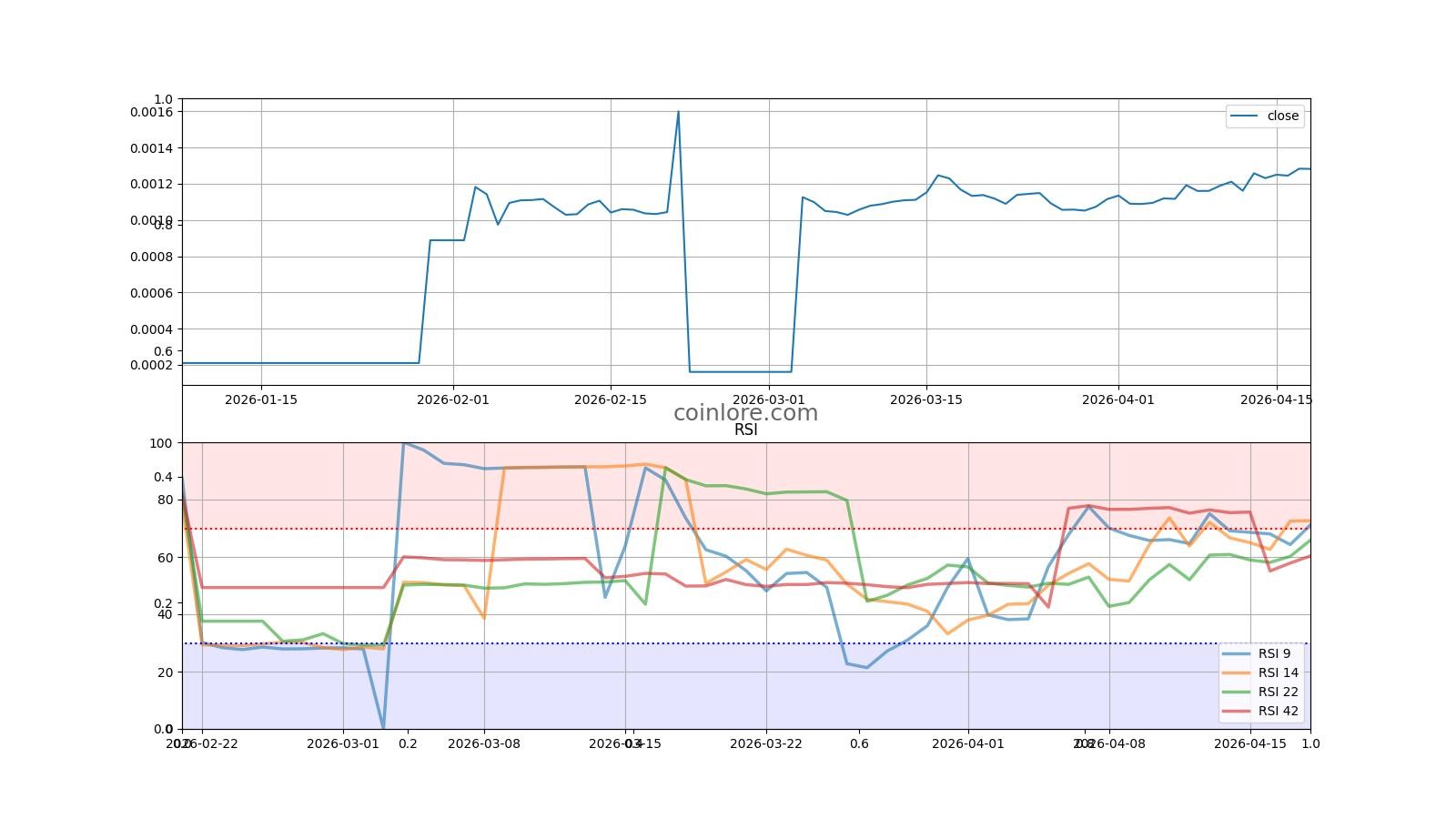 Switcheo RSI indicator
