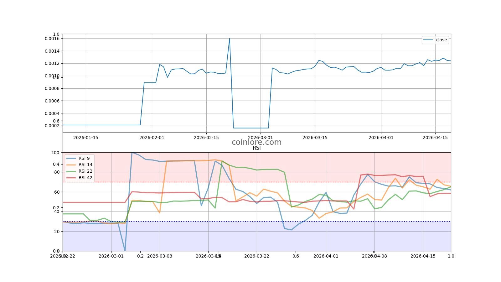Switcheo RSI indicator