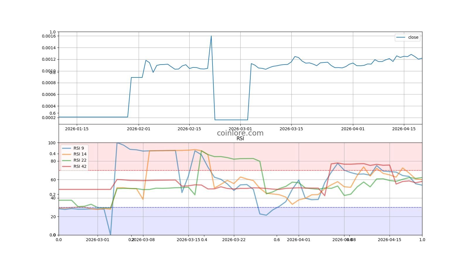 Switcheo RSI indicator