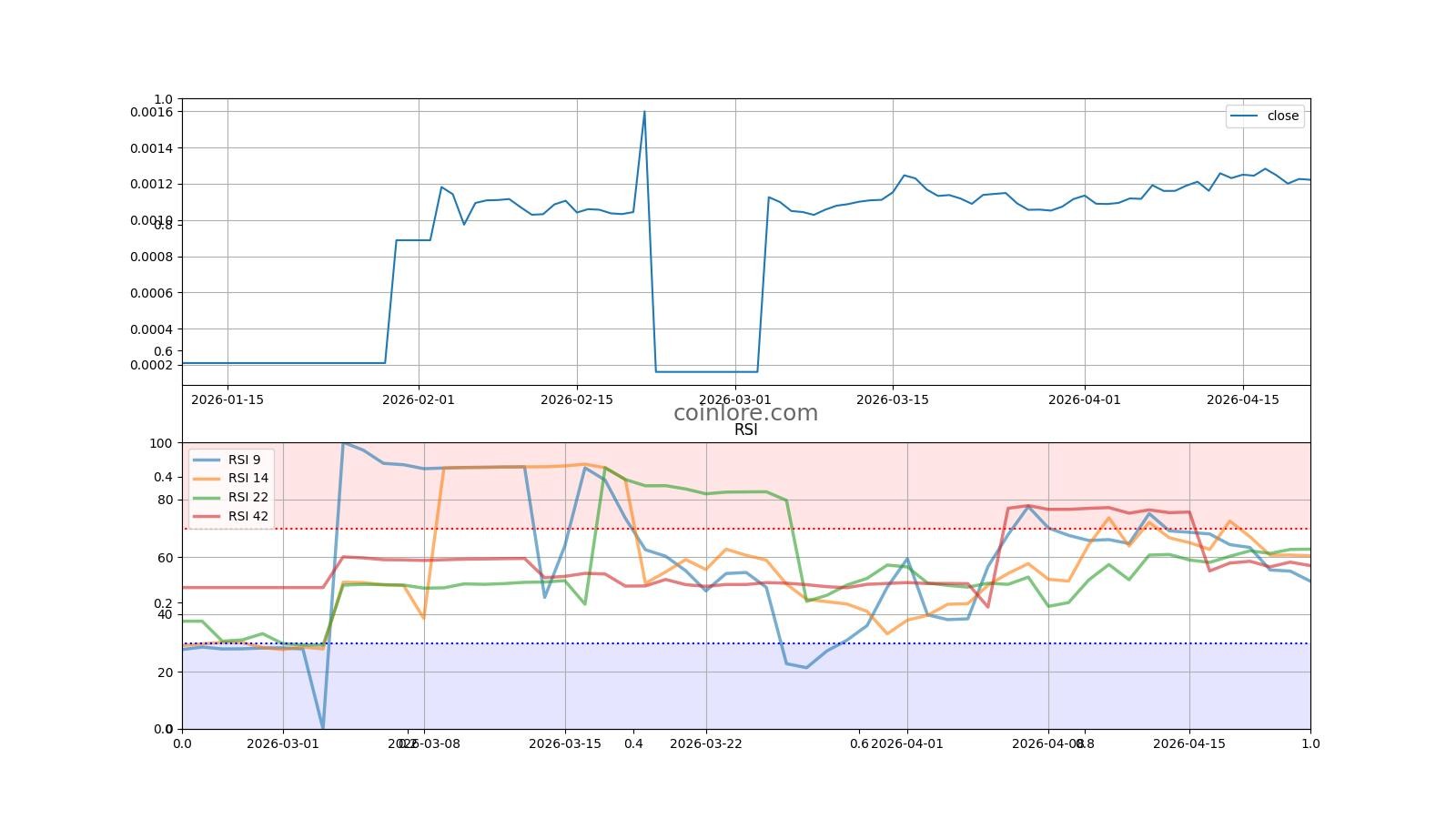 Switcheo RSI indicator
