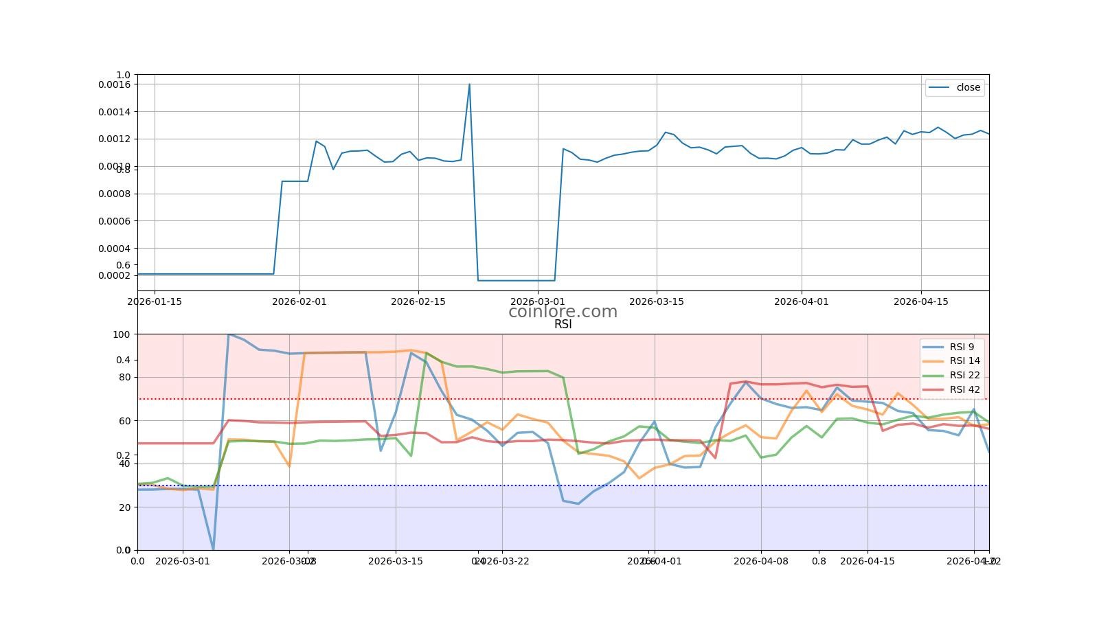 Switcheo RSI indicator