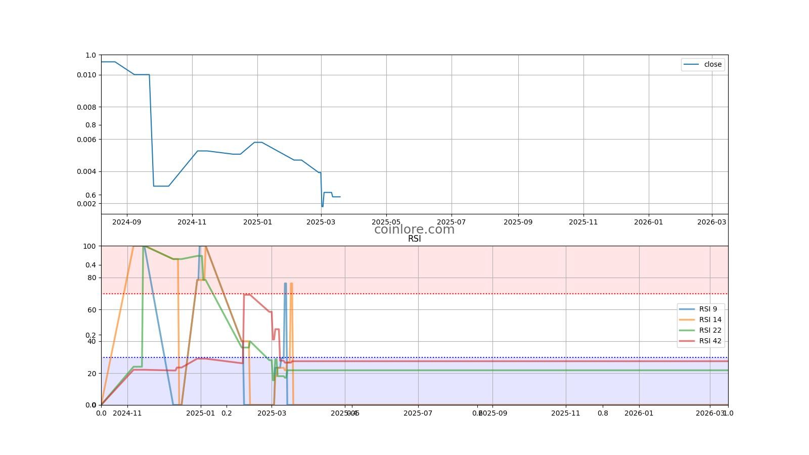 Swivel Governance RSI indicator