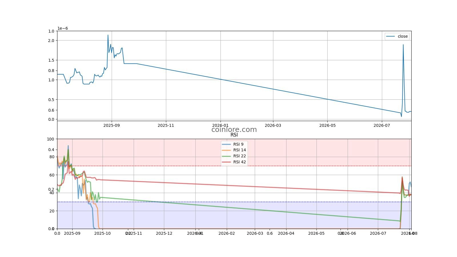 Swole Doge RSI indicator