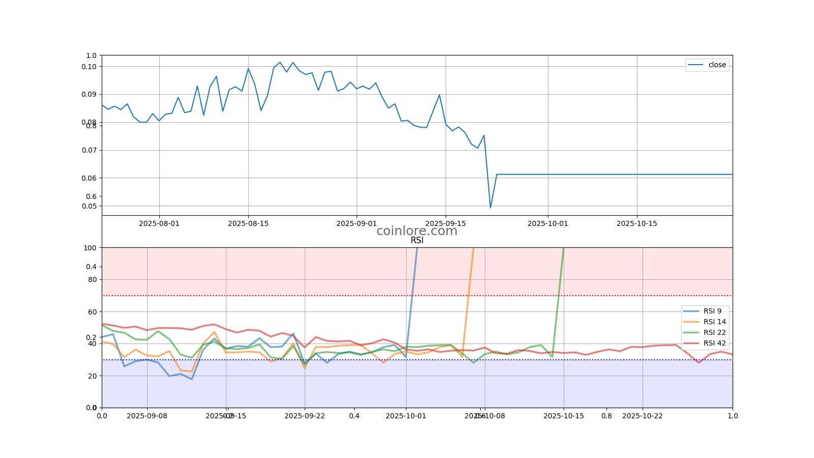 Swop RSI indicator