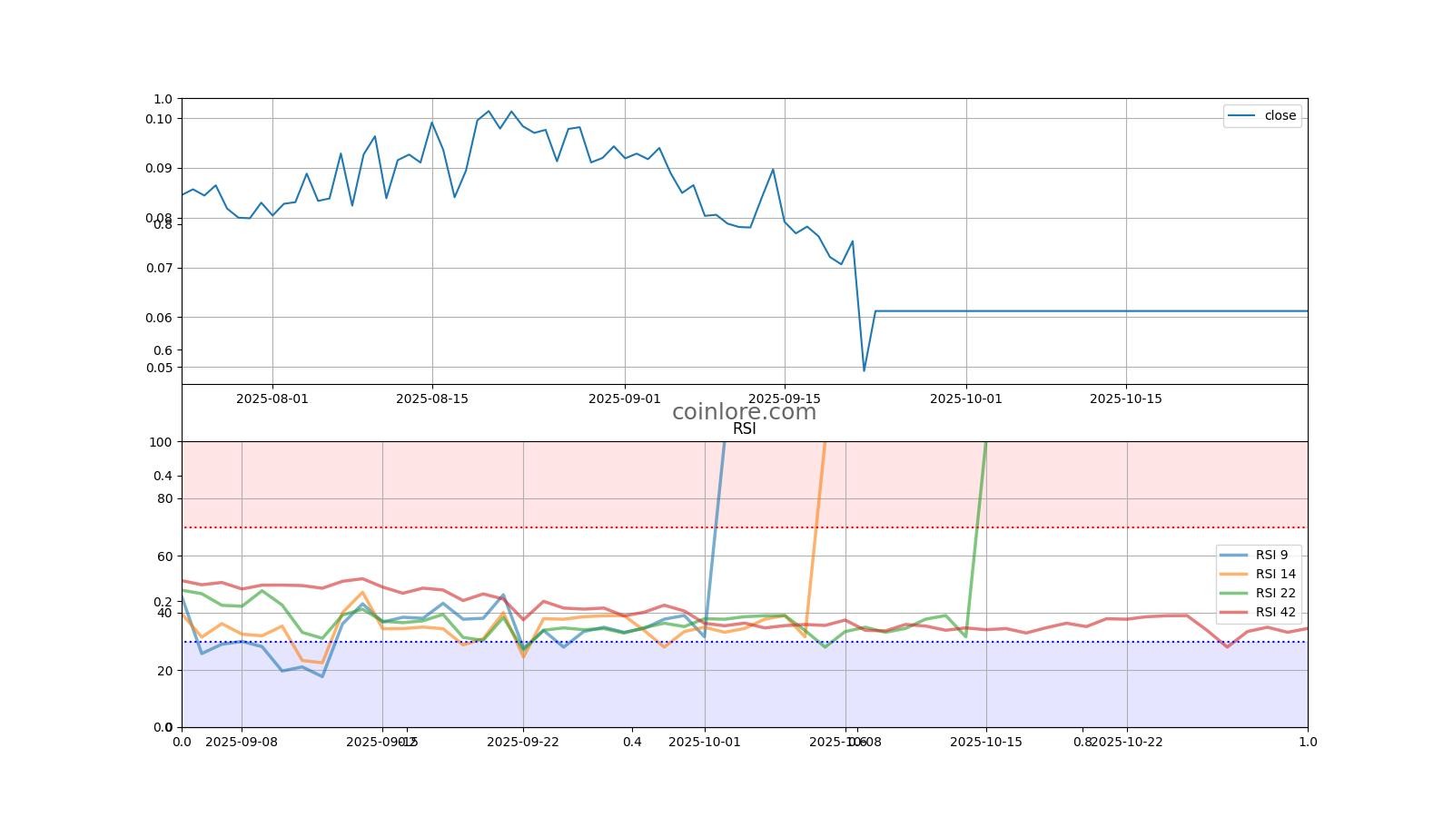 Swop RSI indicator