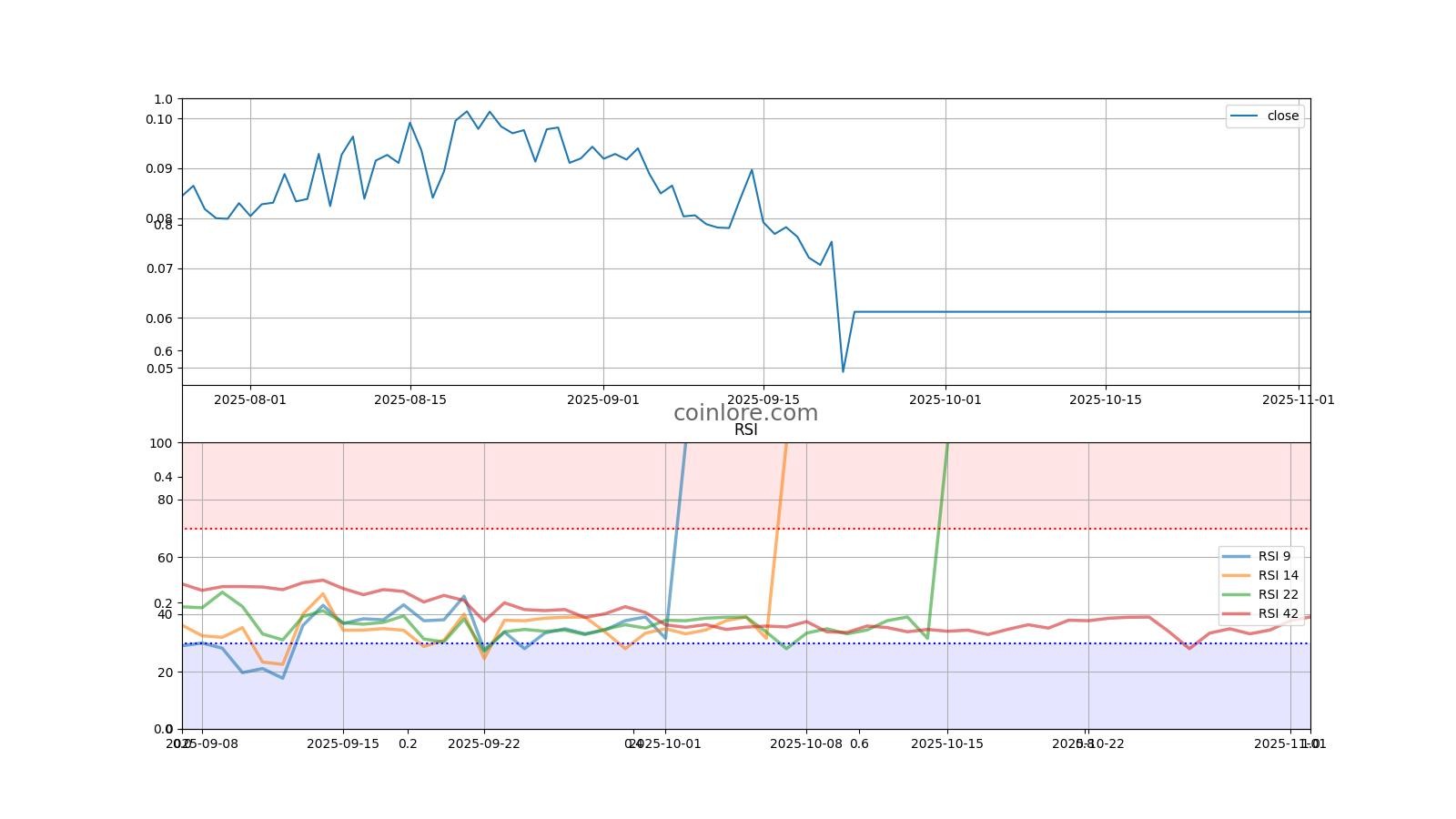 Swop RSI indicator