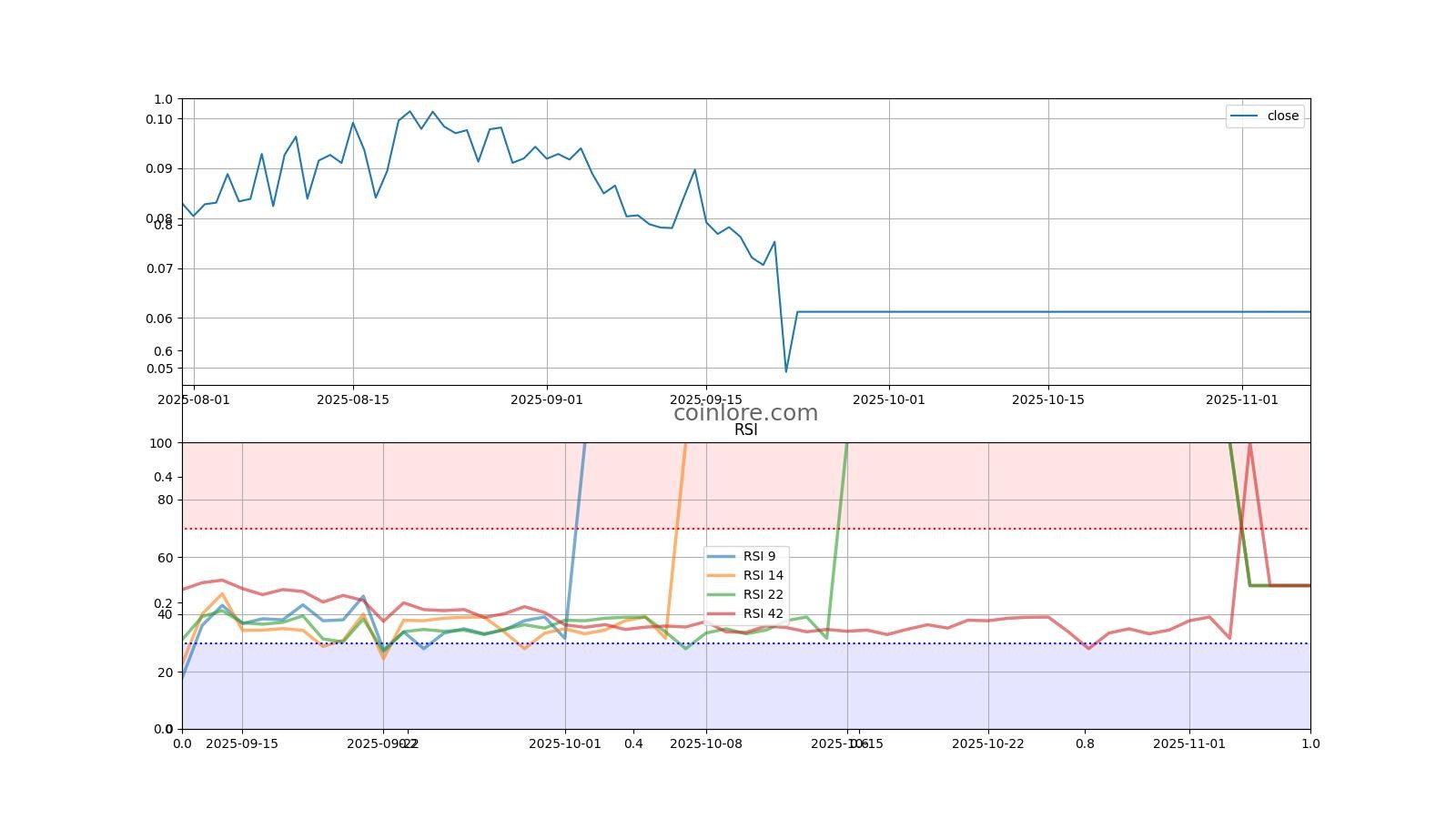 Swop RSI indicator