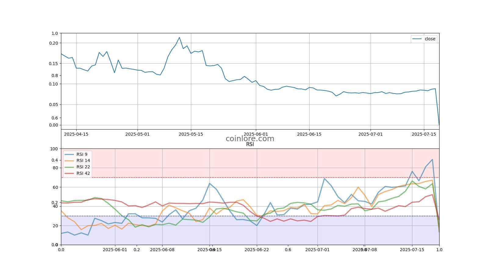 Swop RSI indicator