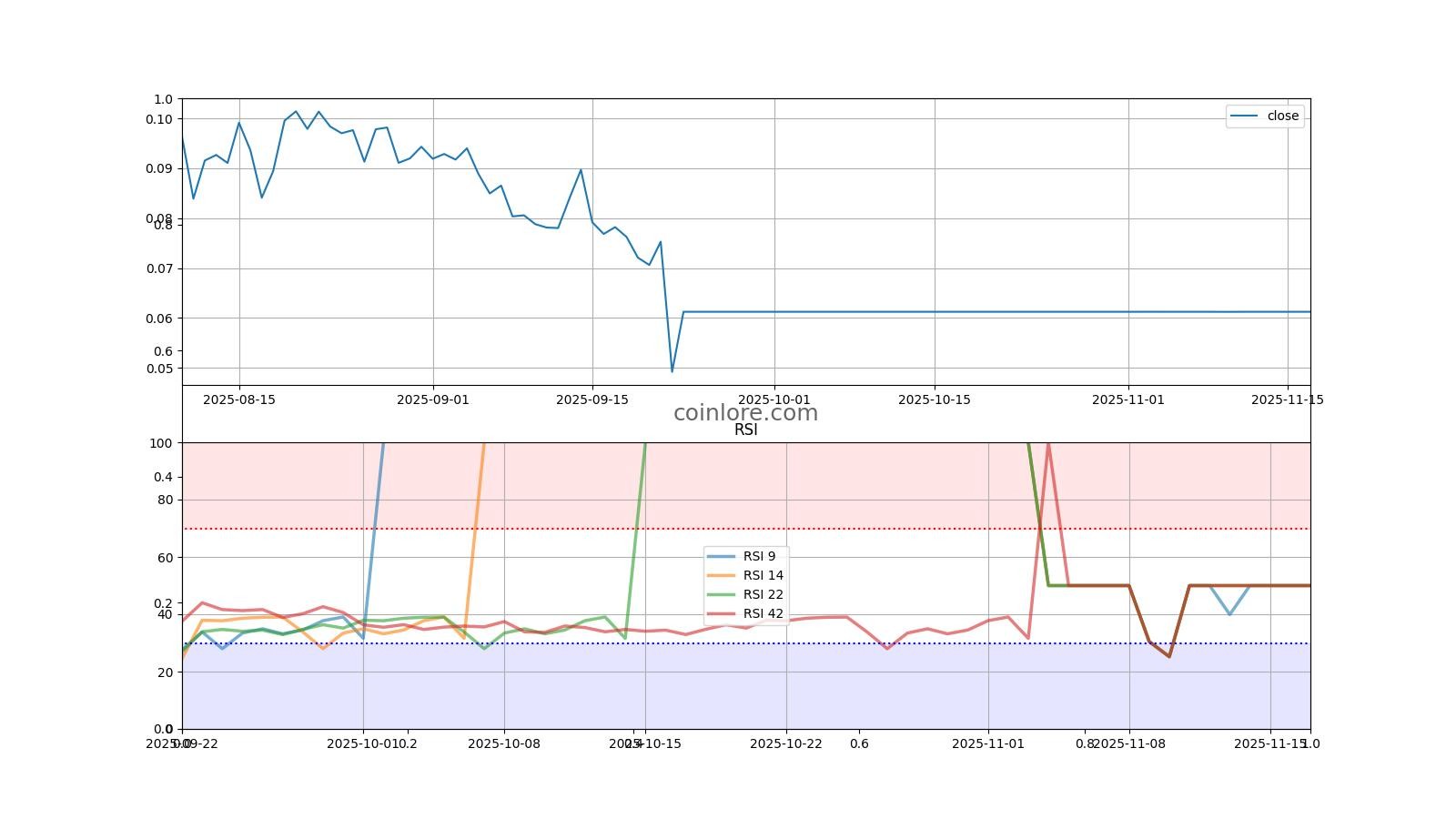 Swop RSI indicator
