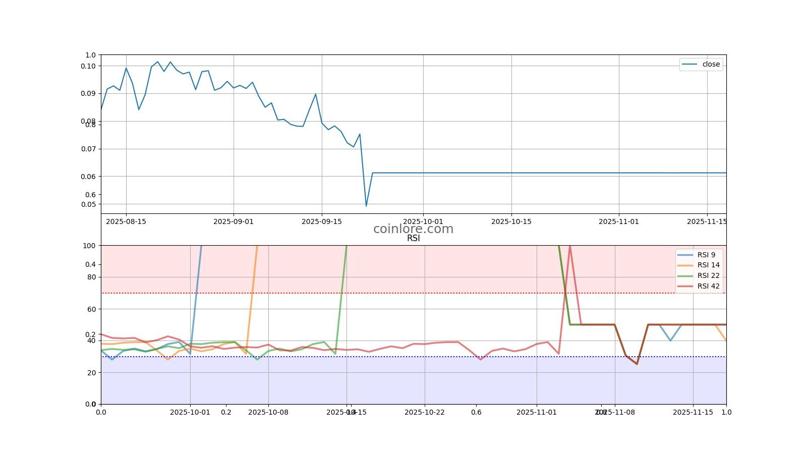 Swop RSI indicator