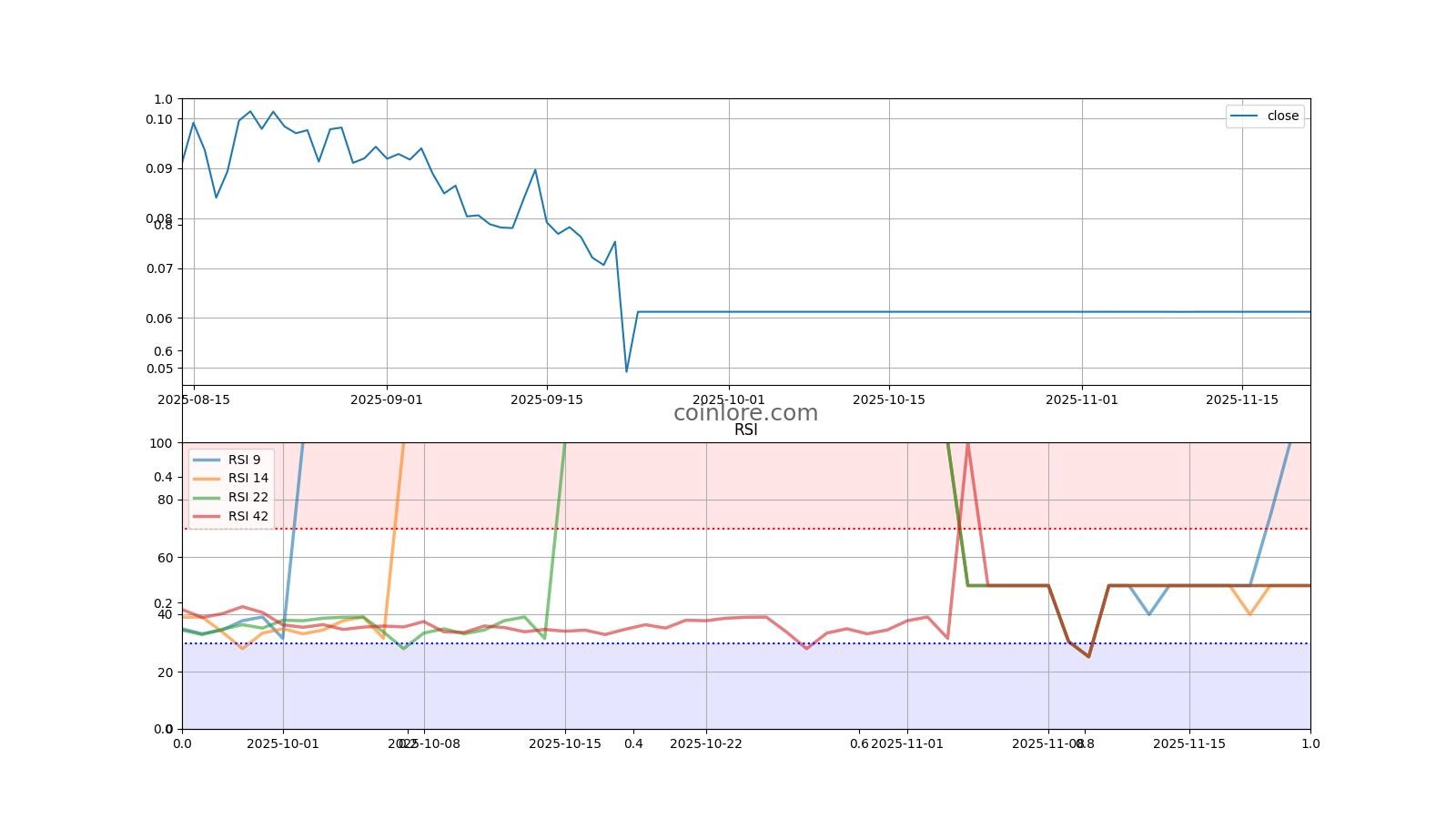 Swop RSI indicator