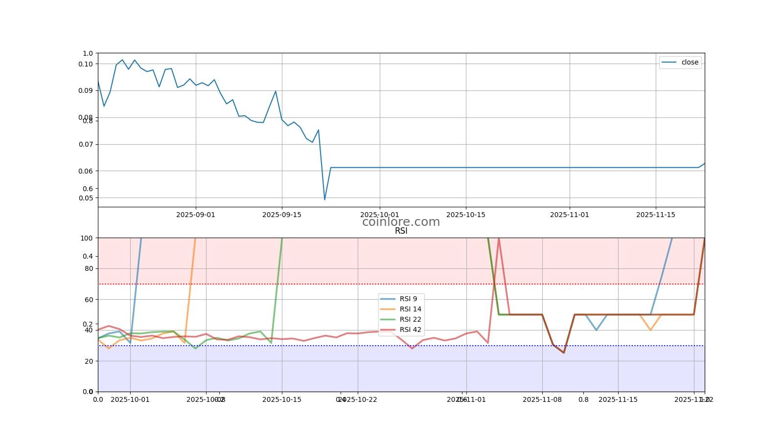 Swop RSI indicator
