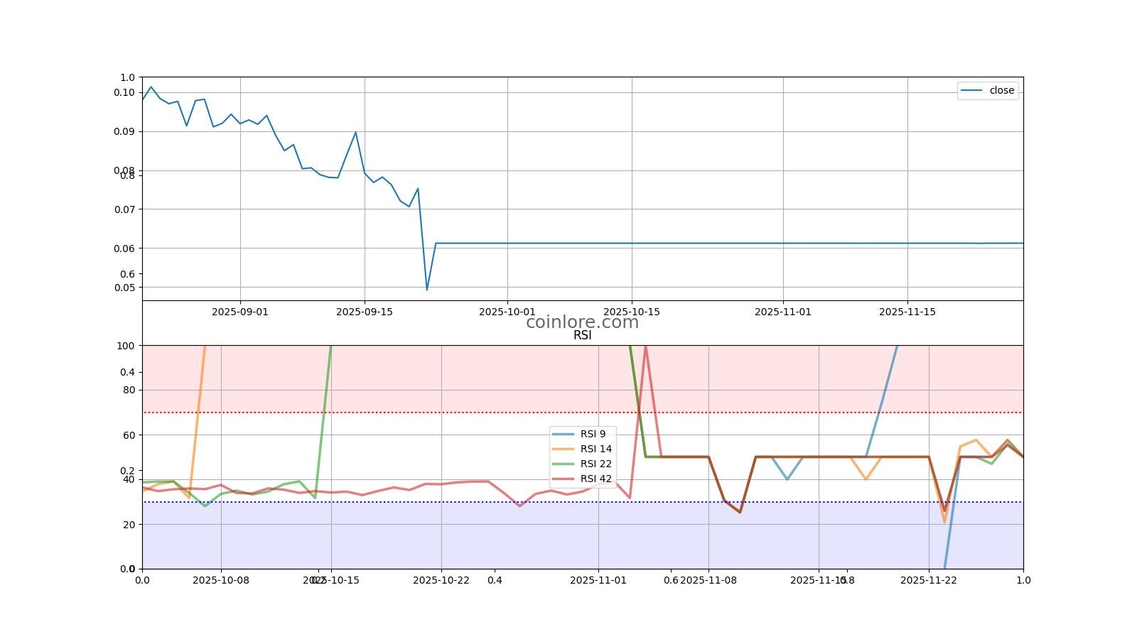 Swop RSI indicator