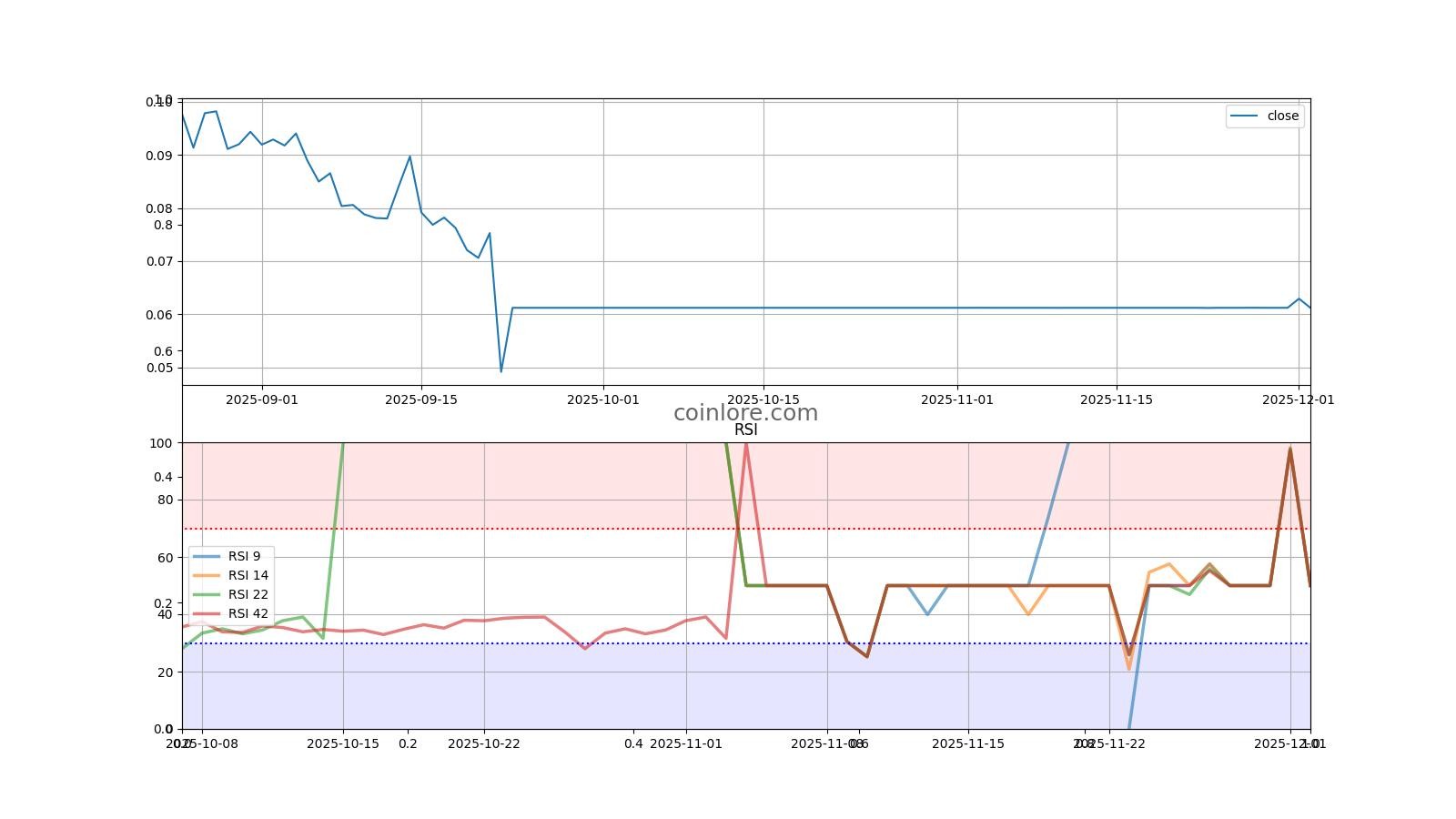 Swop RSI indicator