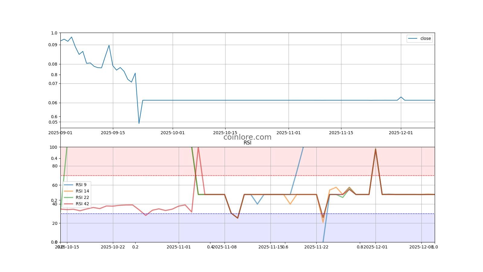 Swop RSI indicator