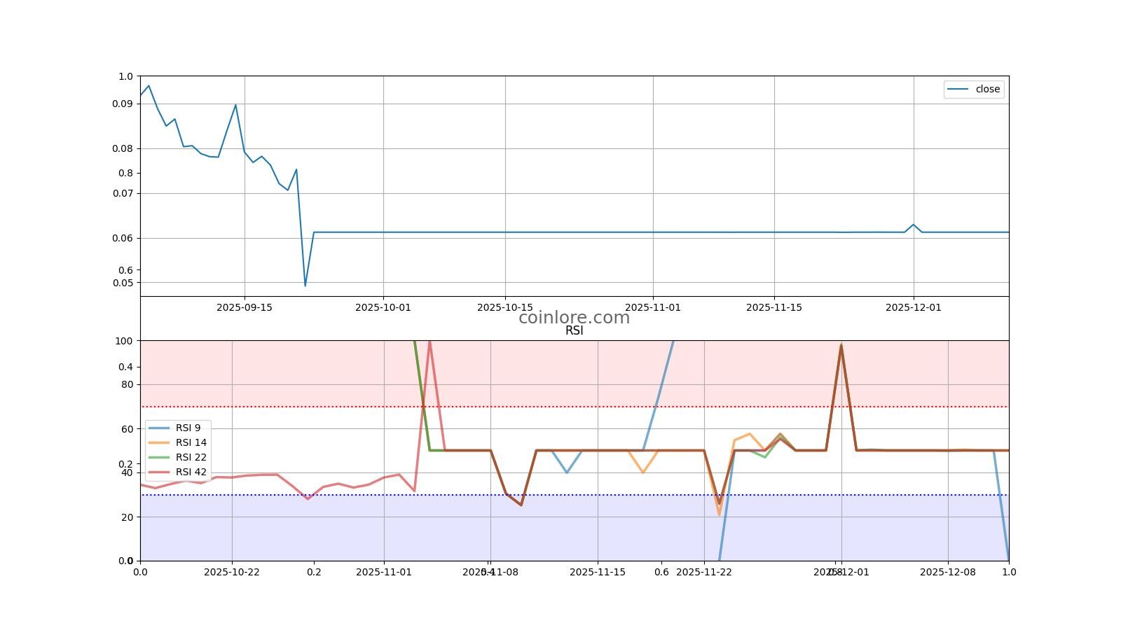 Swop RSI indicator