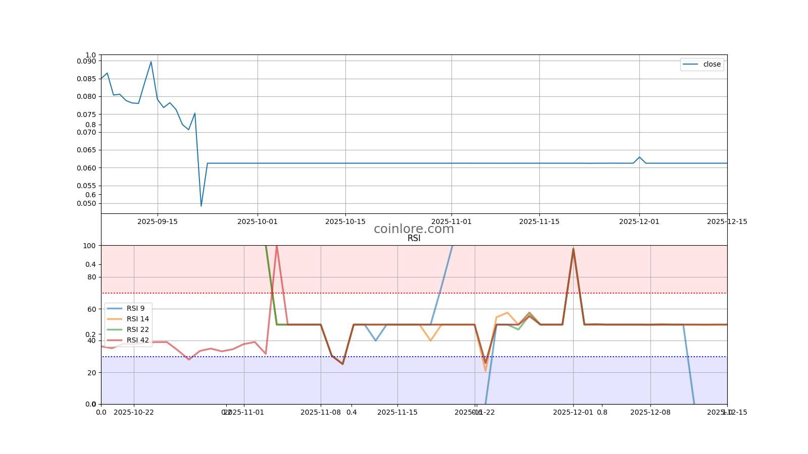 Swop RSI indicator