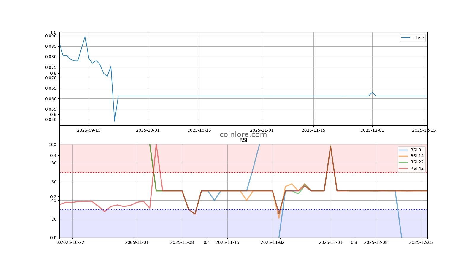Swop RSI indicator