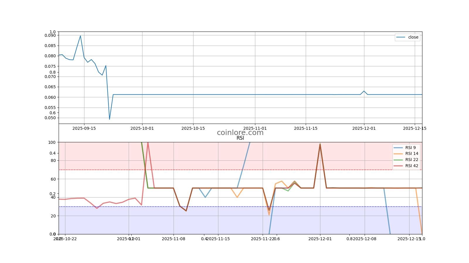 Swop RSI indicator